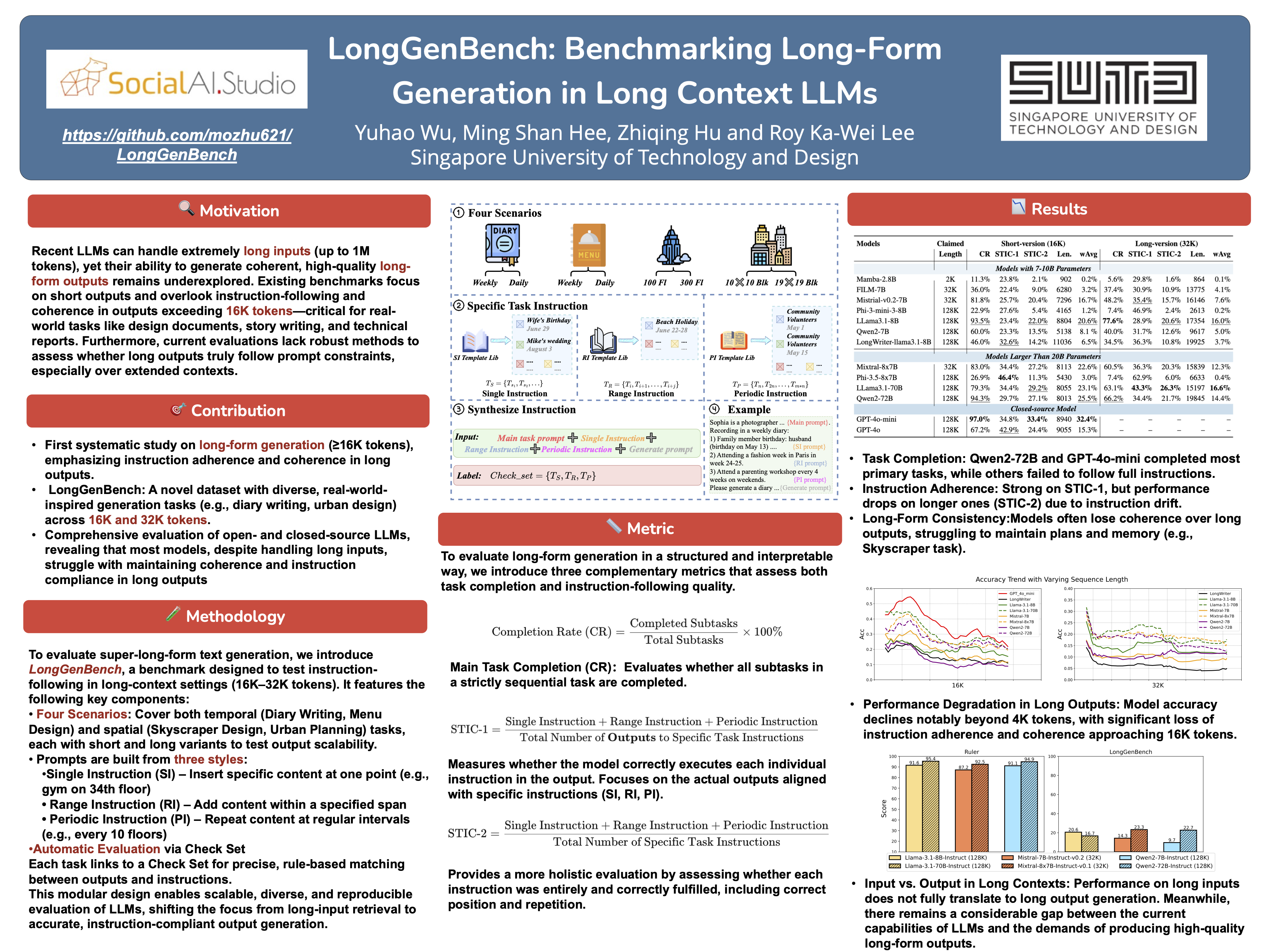 ICLR Poster LongGenBench: Benchmarking Long-Form Generation in Long Context LLMs